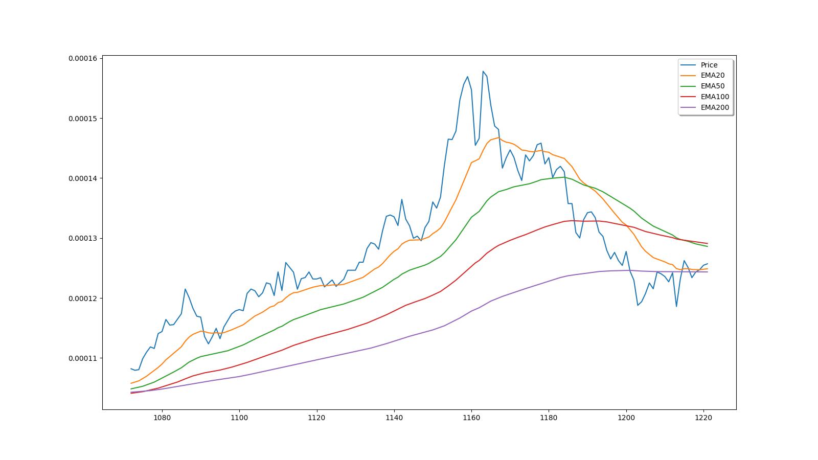 Infinitee Exponential Moving Averages