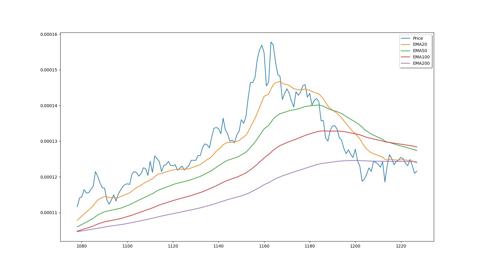 Infinitee Exponential Moving Averages