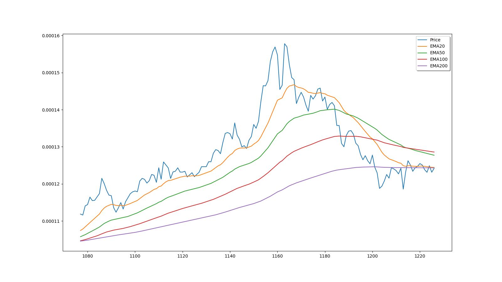 Infinitee Exponential Moving Averages