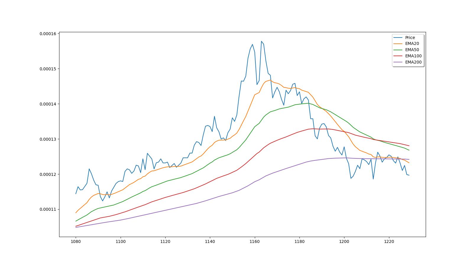 Infinitee Exponential Moving Averages