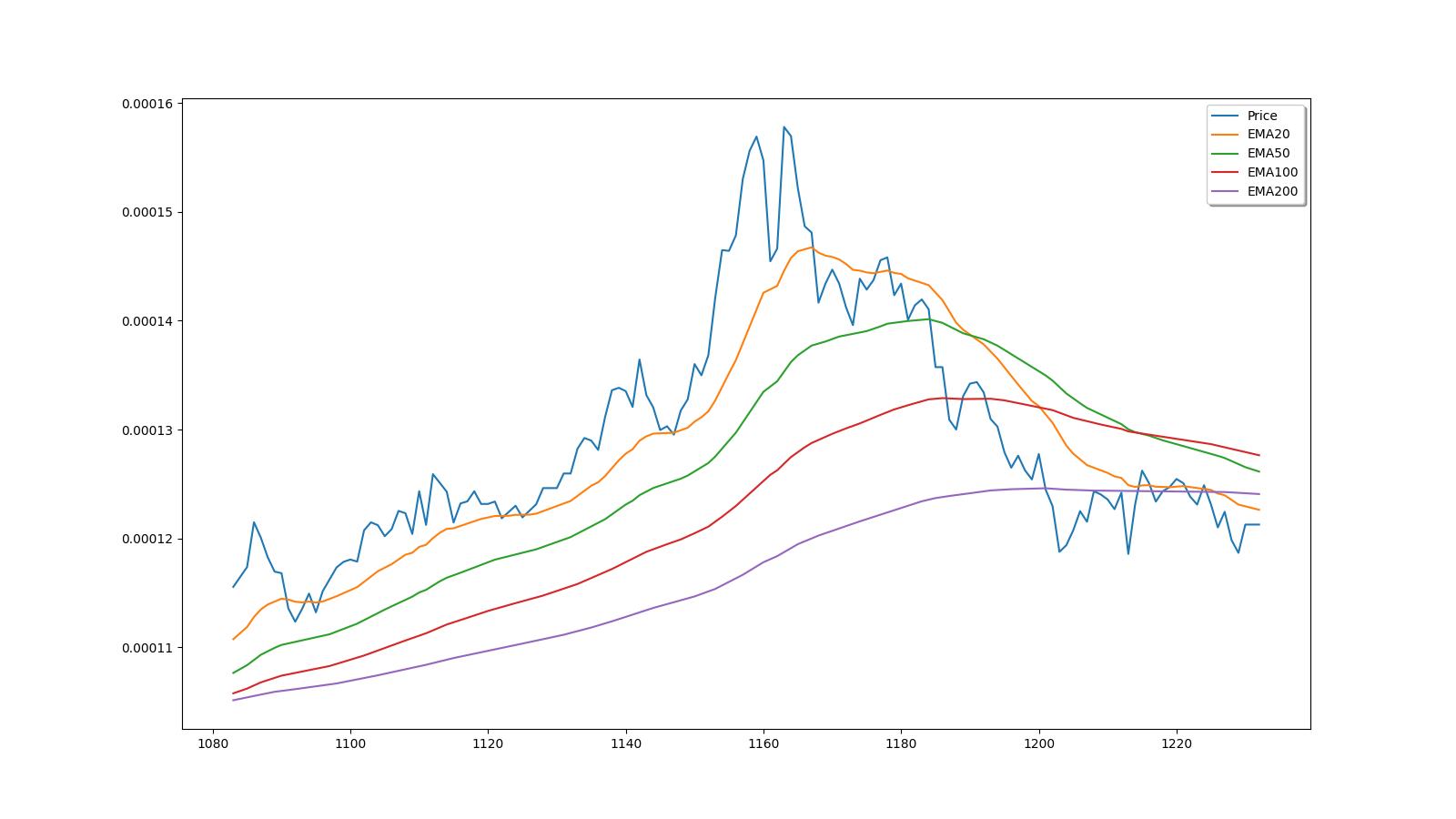 Infinitee Exponential Moving Averages