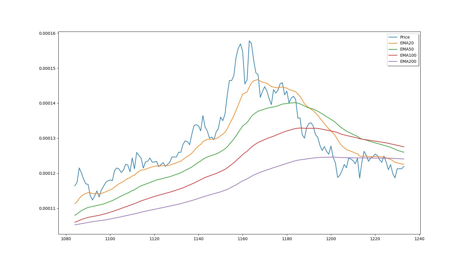 Infinitee Exponential Moving Averages