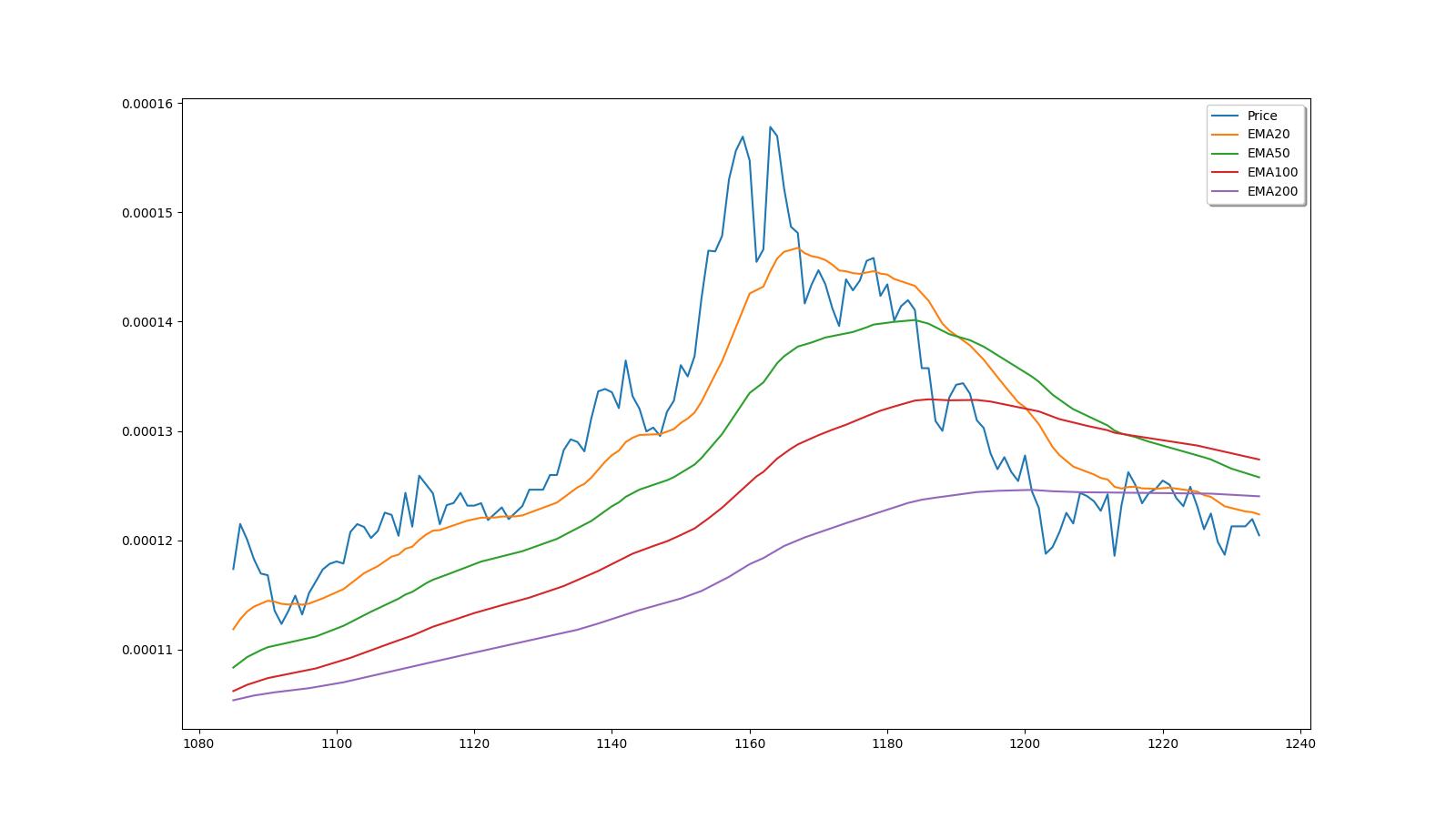 Infinitee Exponential Moving Averages