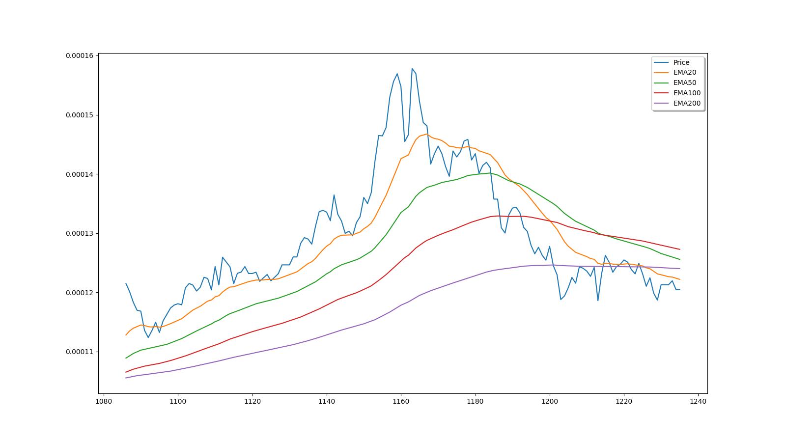 Infinitee Exponential Moving Averages
