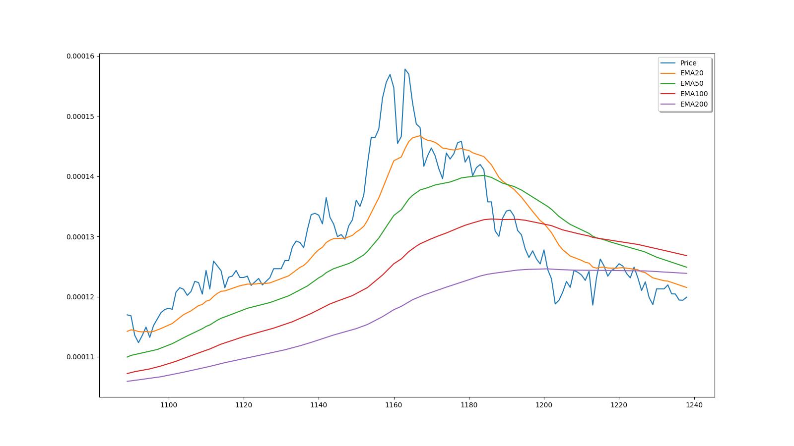 Infinitee Exponential Moving Averages