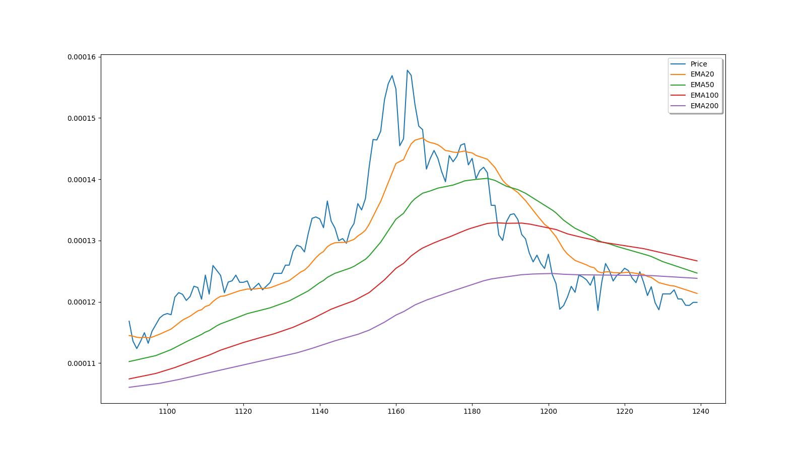 Infinitee Exponential Moving Averages