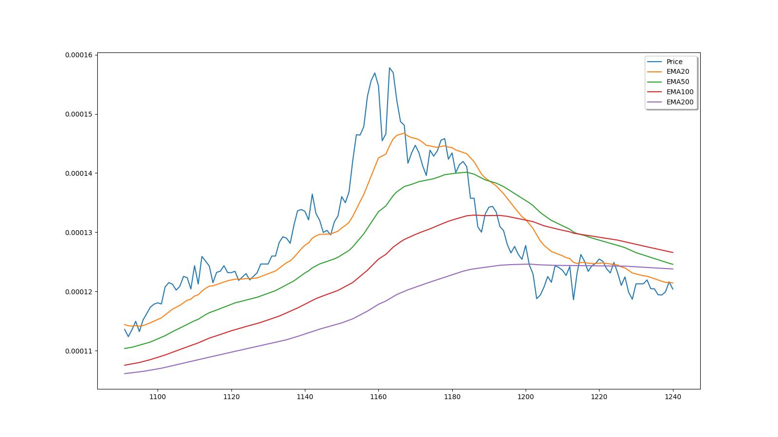 Infinitee Exponential Moving Averages