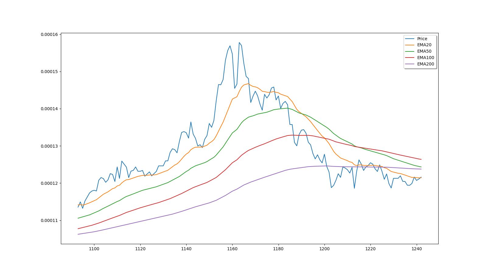 Infinitee Exponential Moving Averages