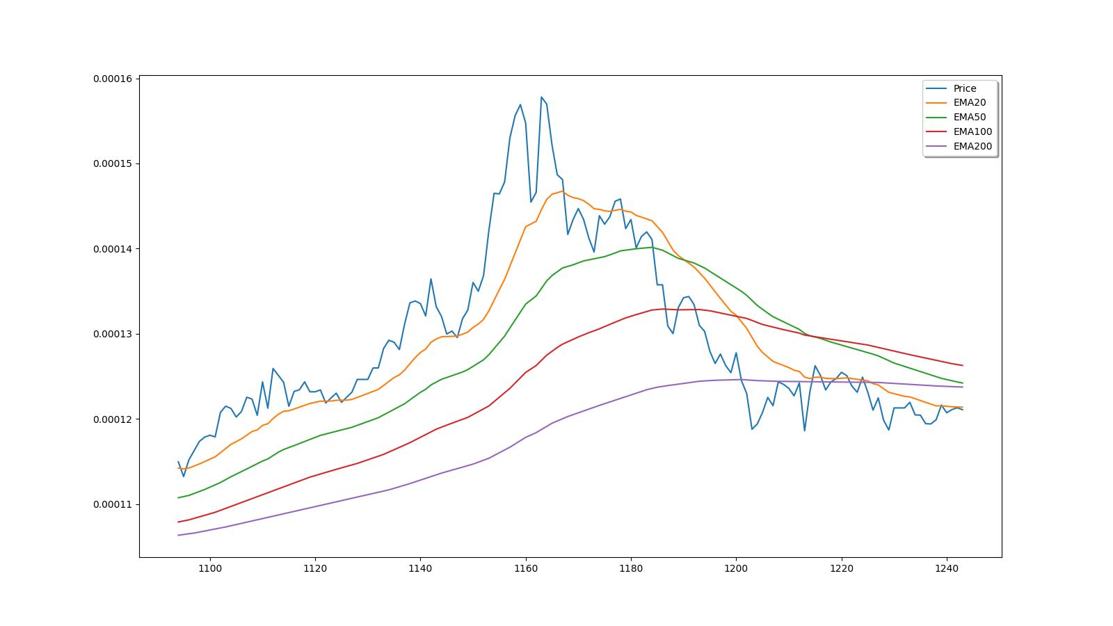 Infinitee Exponential Moving Averages