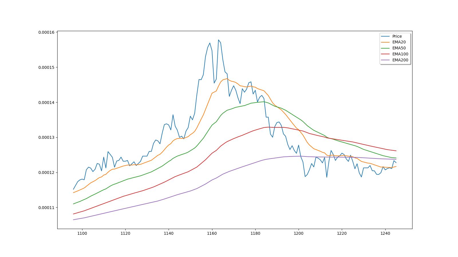 Infinitee Exponential Moving Averages