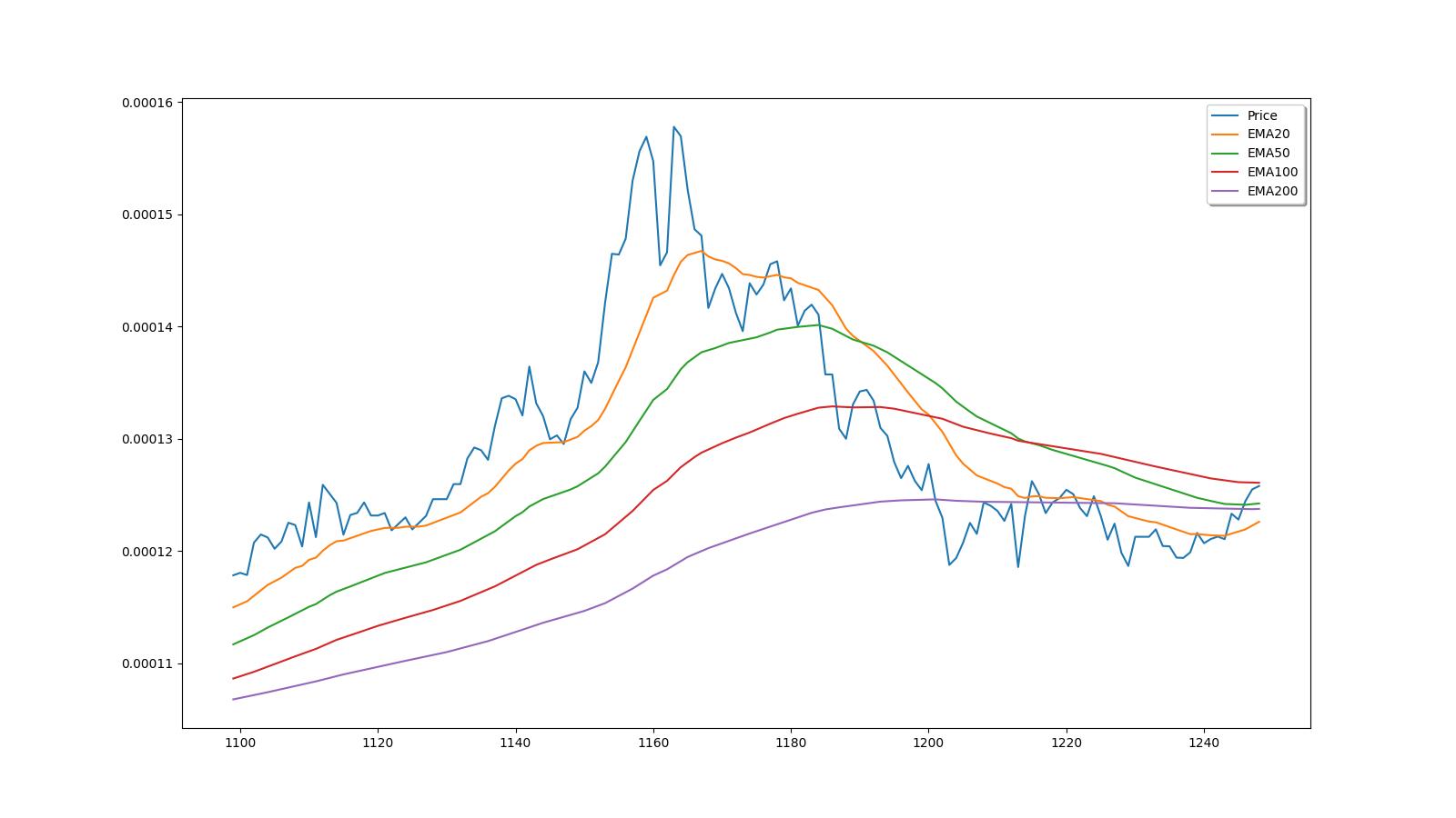 Infinitee Exponential Moving Averages