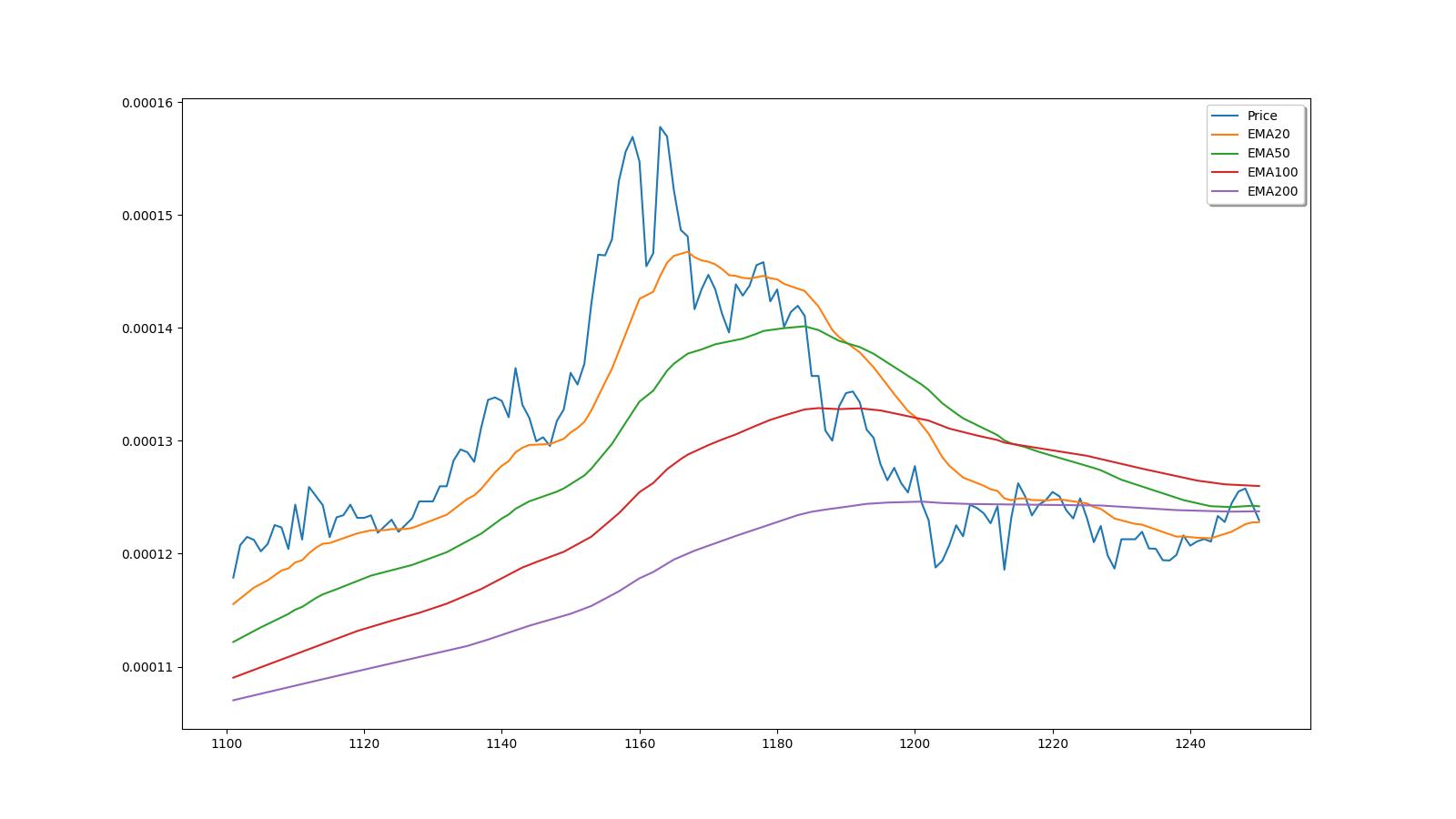 Infinitee Exponential Moving Averages
