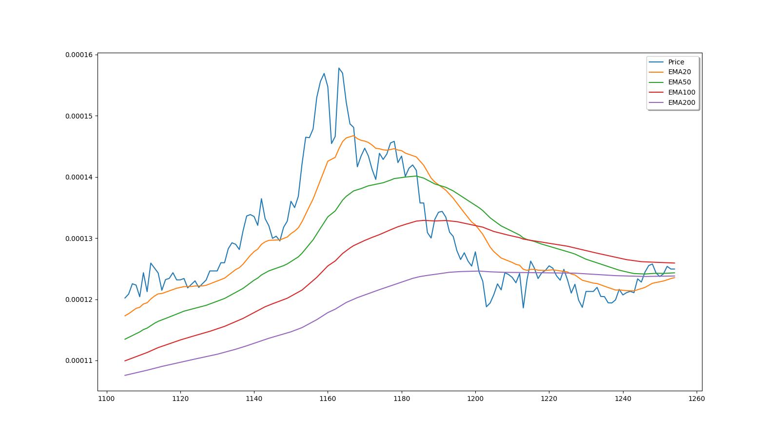 Infinitee Exponential Moving Averages