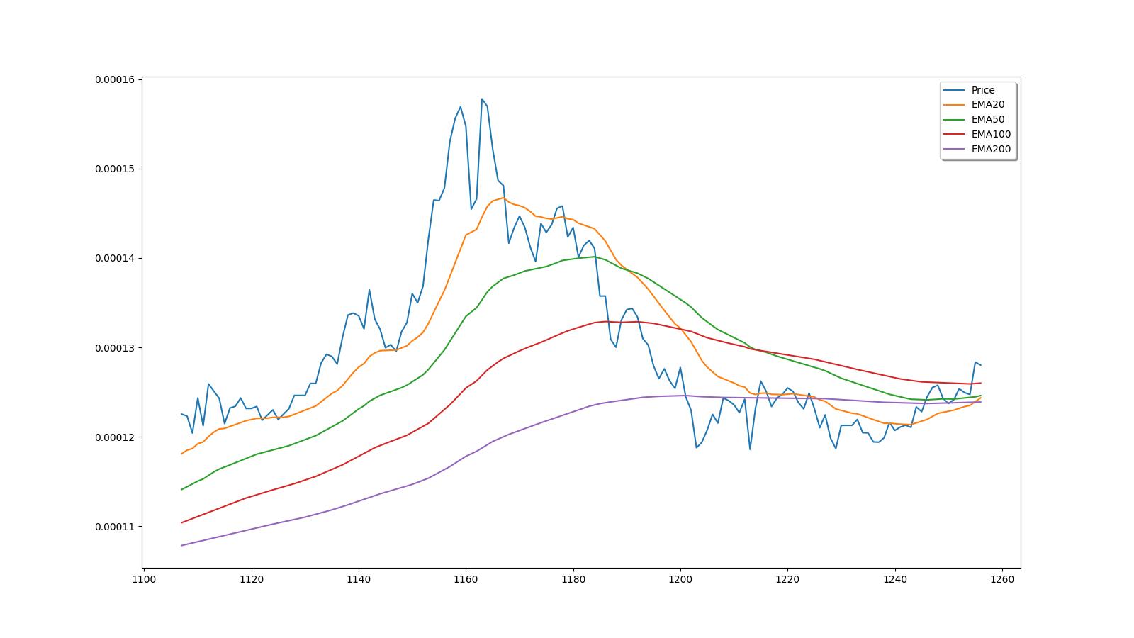 Infinitee Exponential Moving Averages