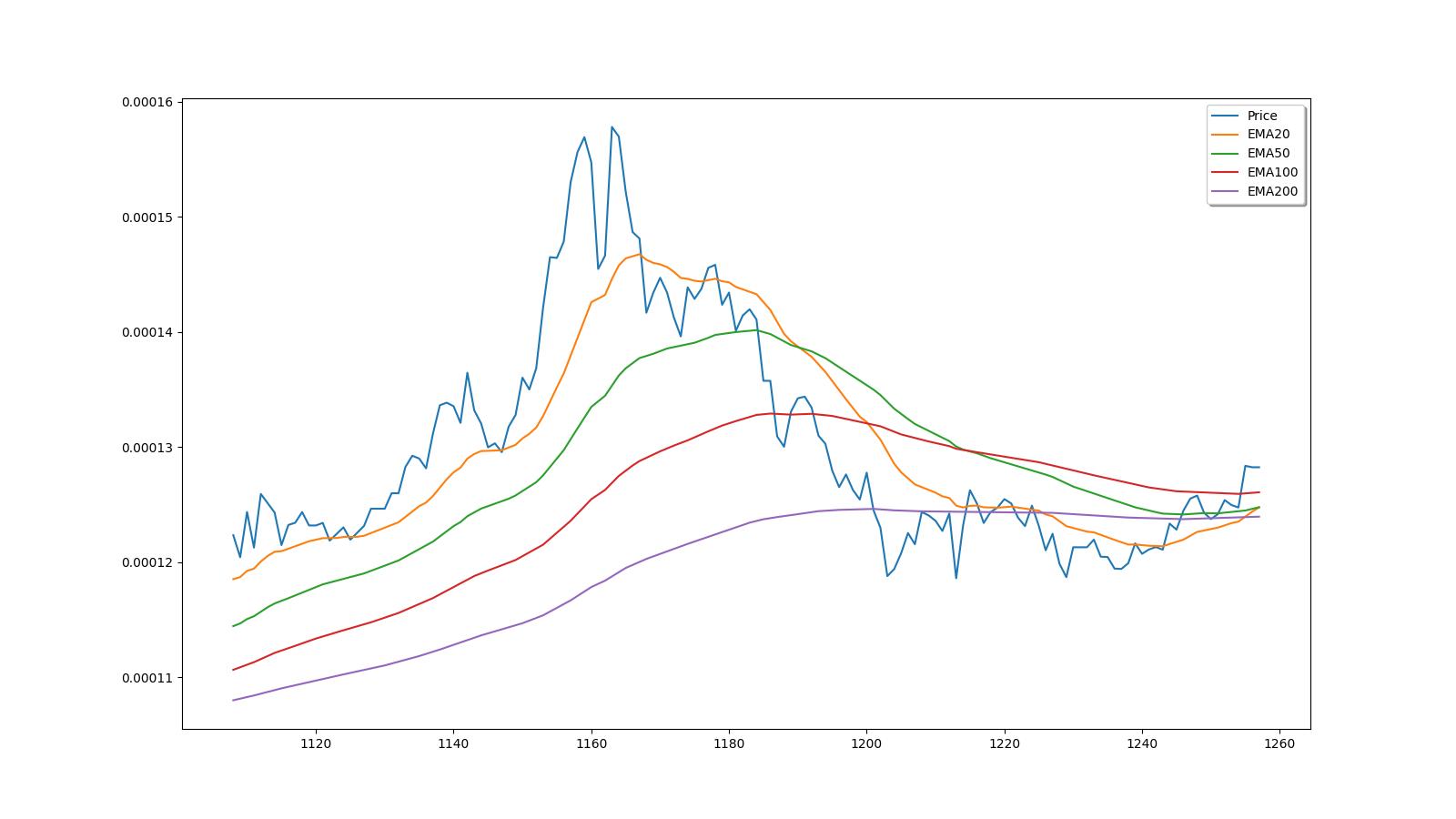 Infinitee Exponential Moving Averages