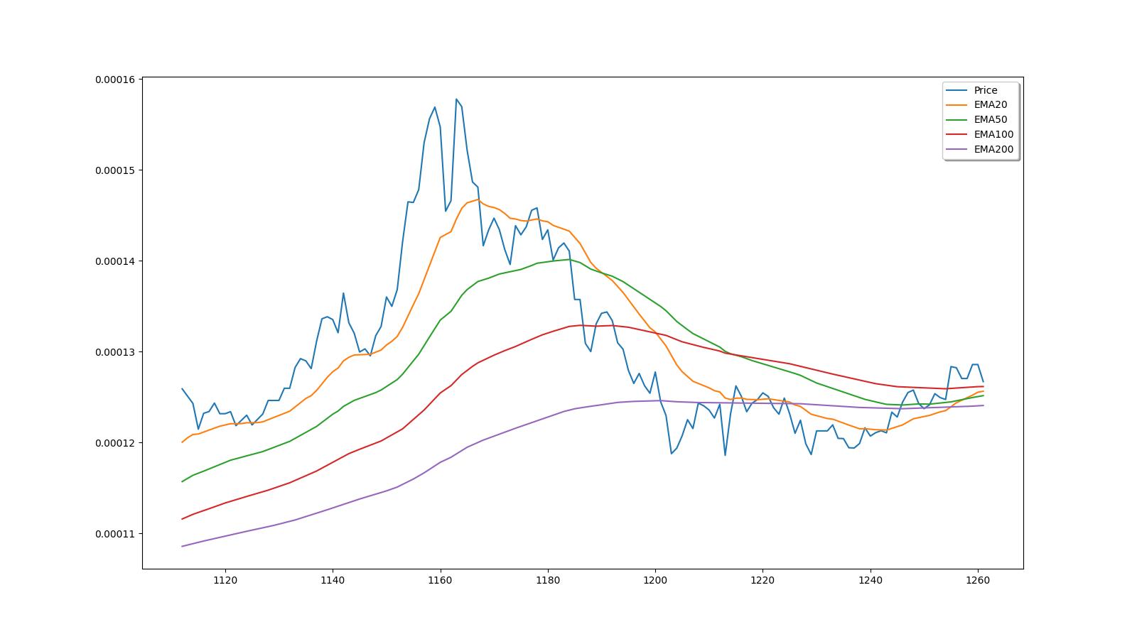 Infinitee Exponential Moving Averages