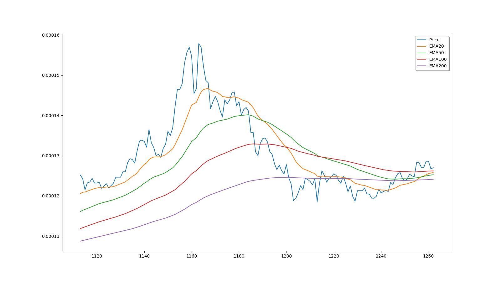 Infinitee Exponential Moving Averages