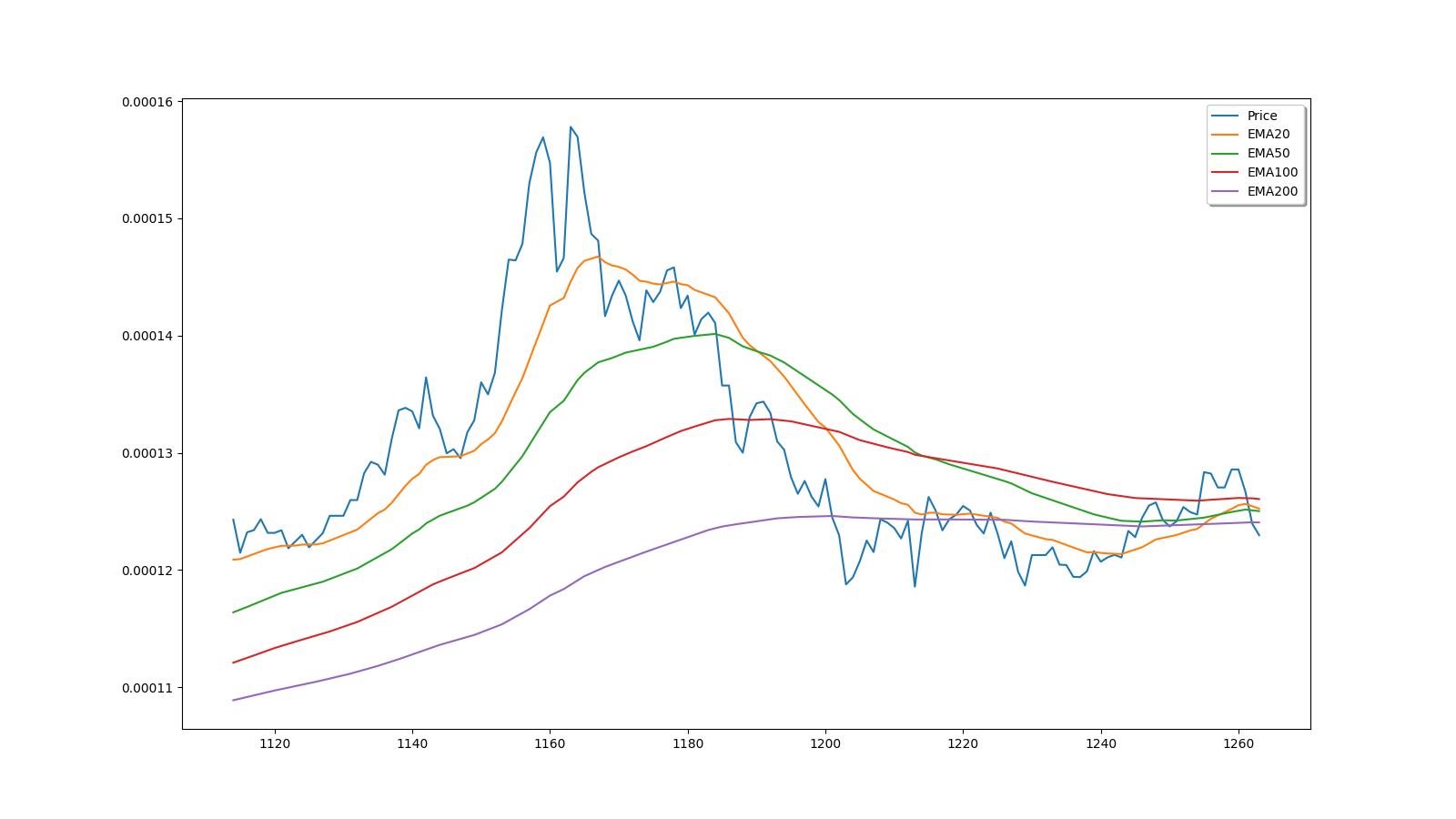 Infinitee Exponential Moving Averages