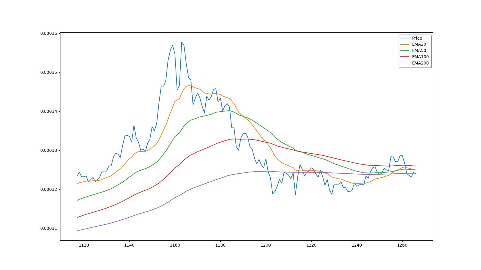 Infinitee Exponential Moving Averages