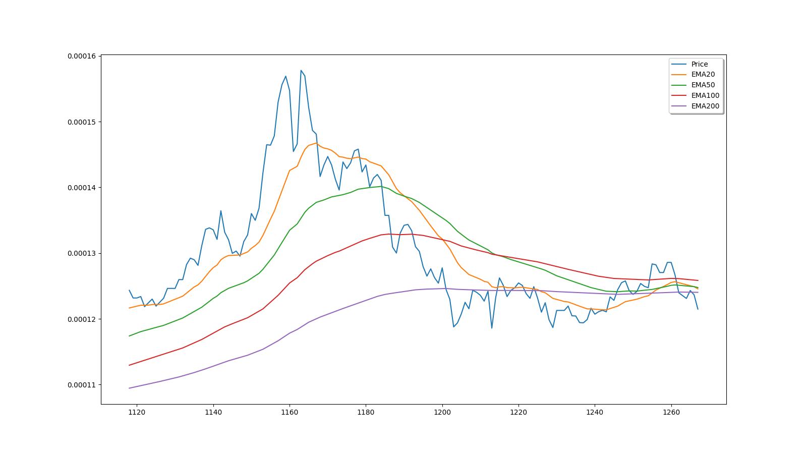 Infinitee Exponential Moving Averages