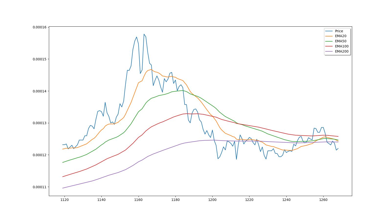 Infinitee Exponential Moving Averages