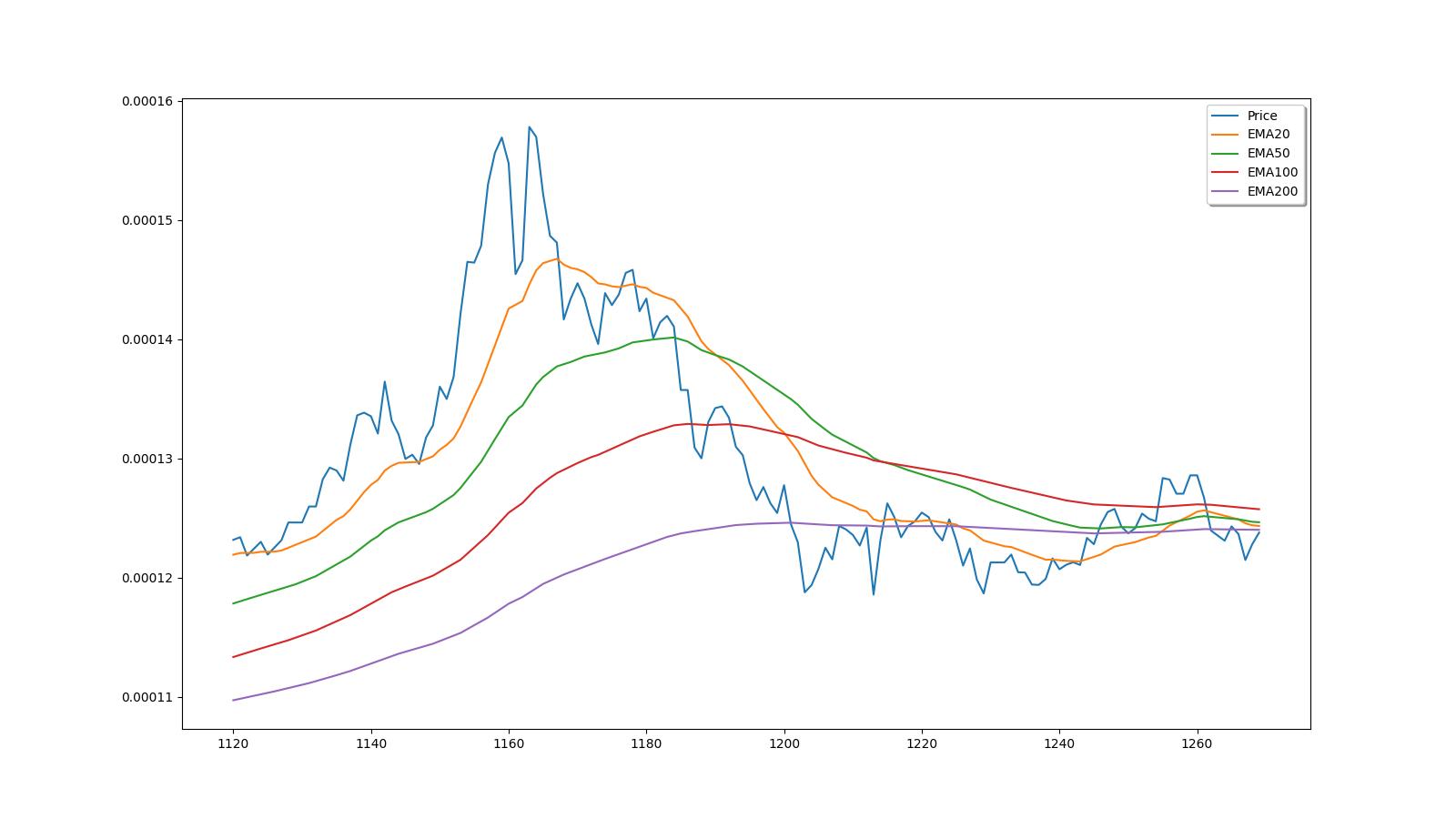 Infinitee Exponential Moving Averages
