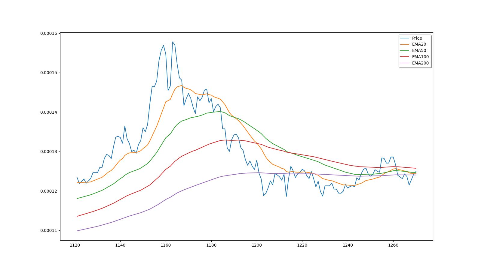 Infinitee Exponential Moving Averages