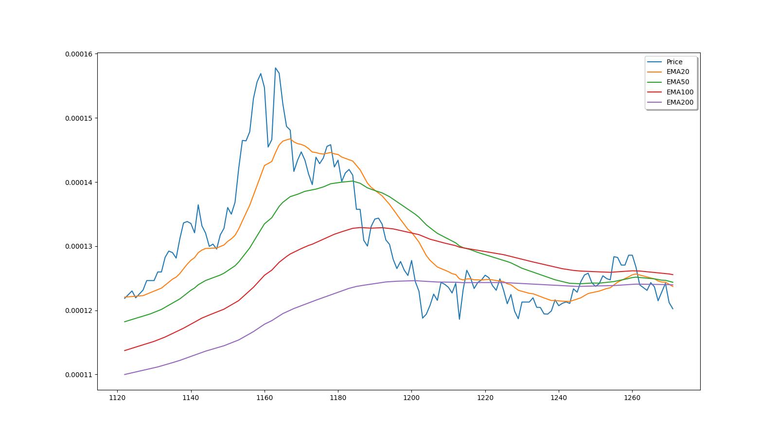 Infinitee Exponential Moving Averages