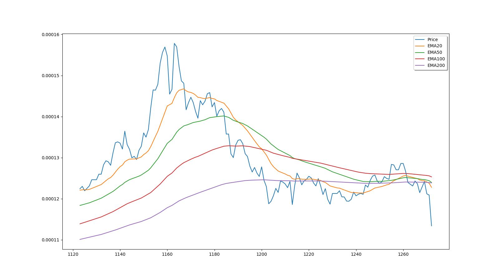 Infinitee Exponential Moving Averages