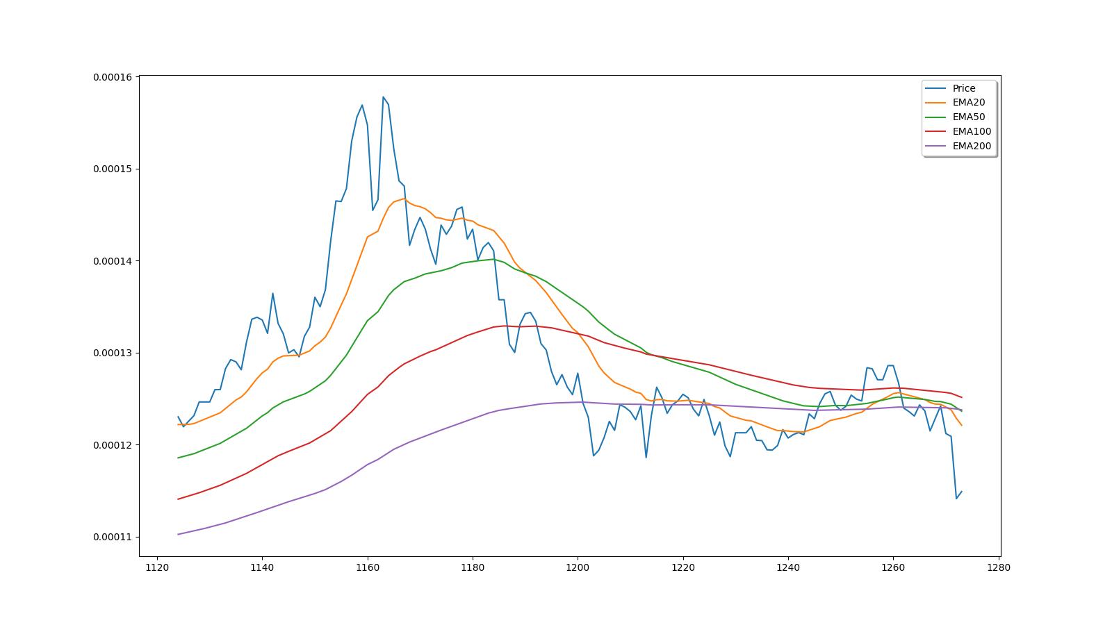 Infinitee Exponential Moving Averages