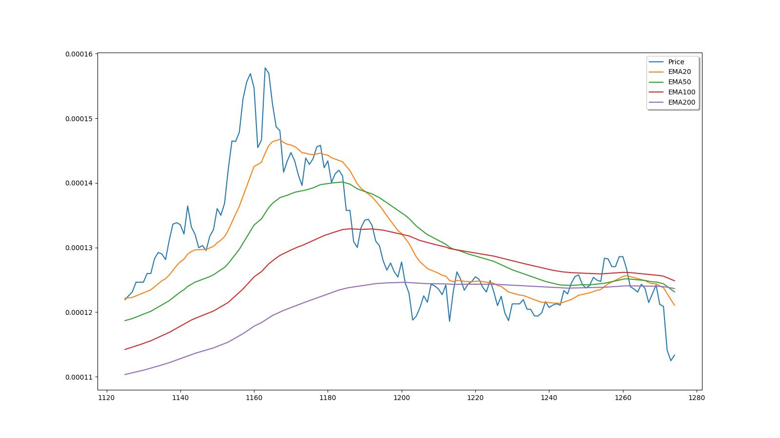 Infinitee Exponential Moving Averages