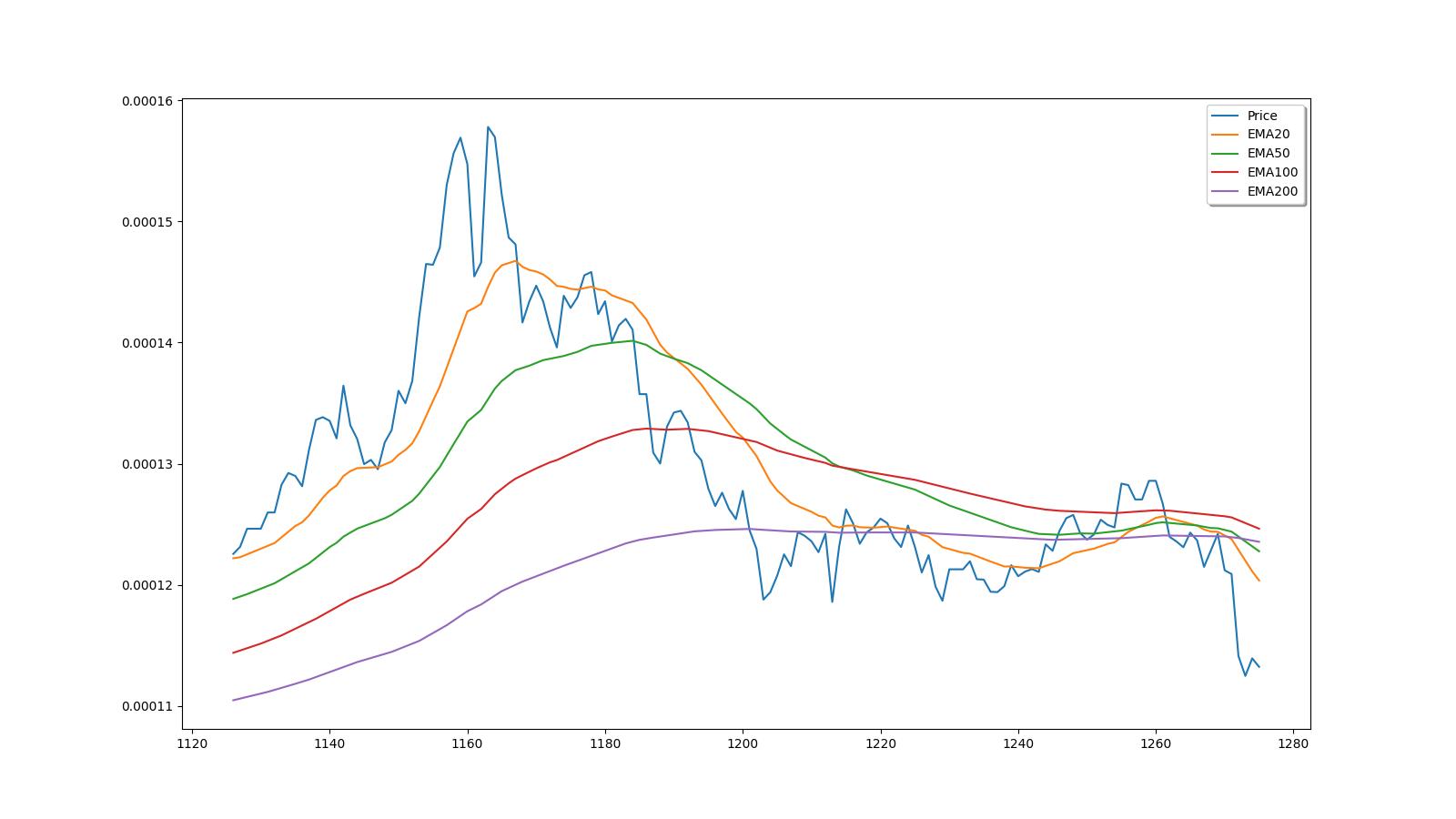 Infinitee Exponential Moving Averages