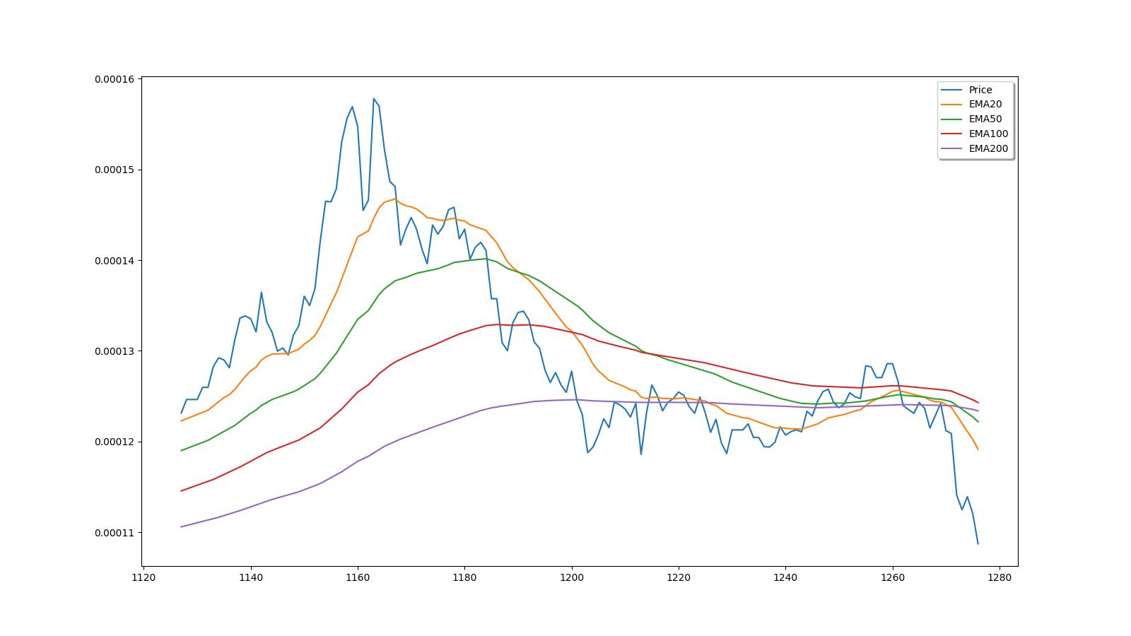 Infinitee Exponential Moving Averages