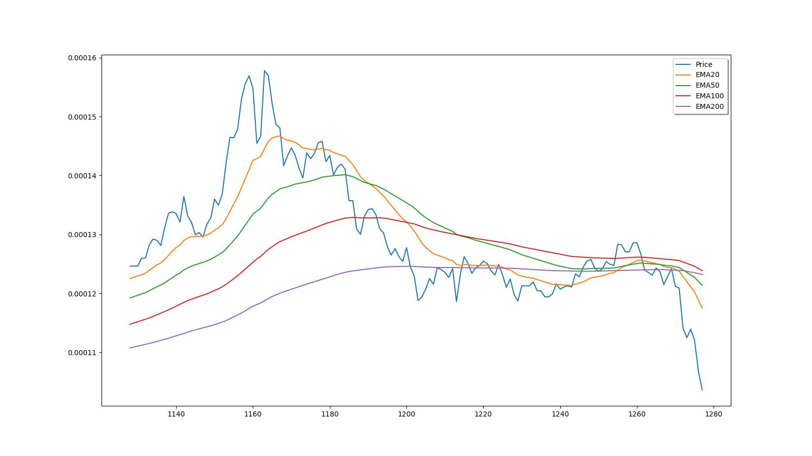 Infinitee Exponential Moving Averages