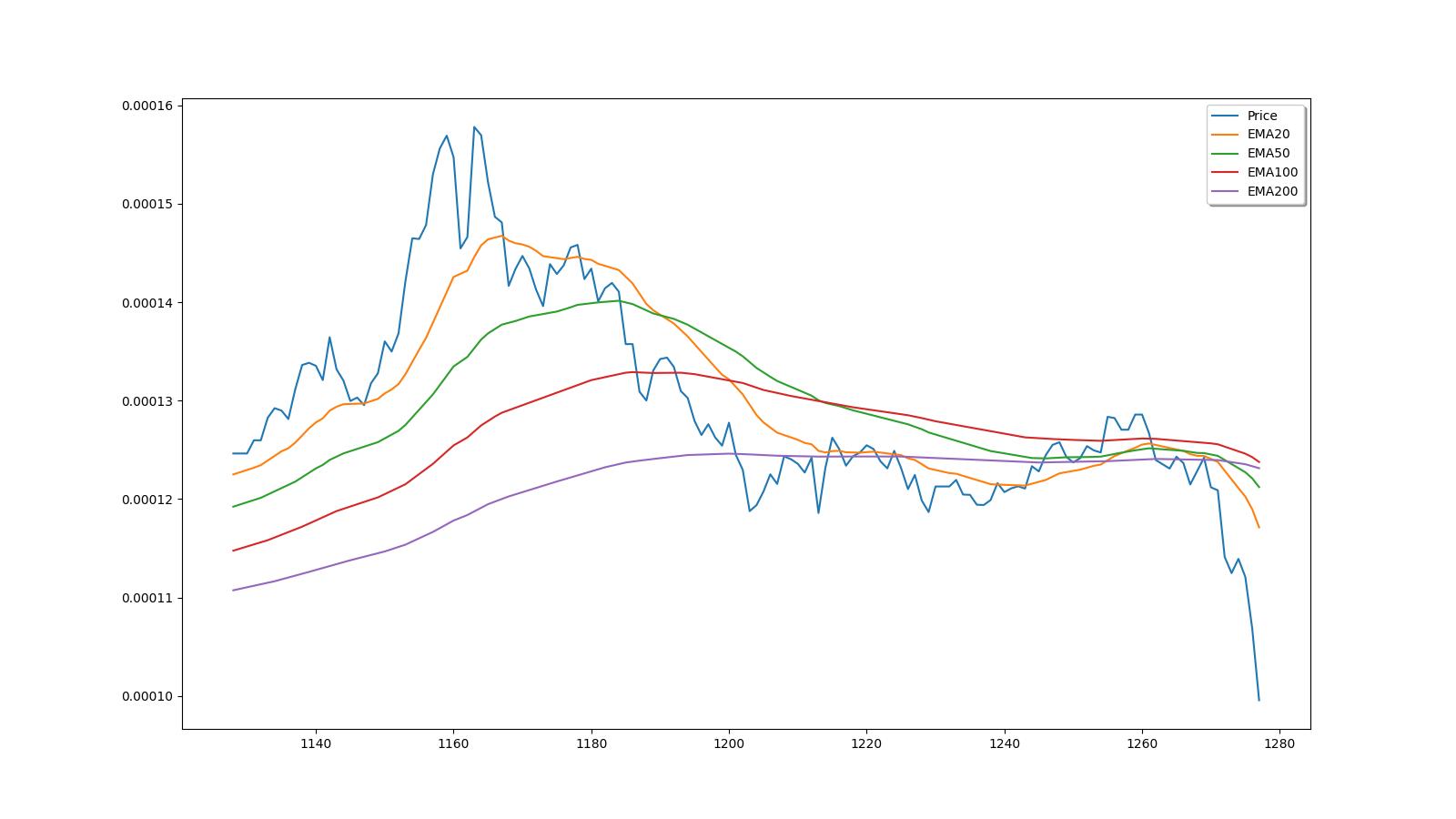 Infinitee Exponential Moving Averages