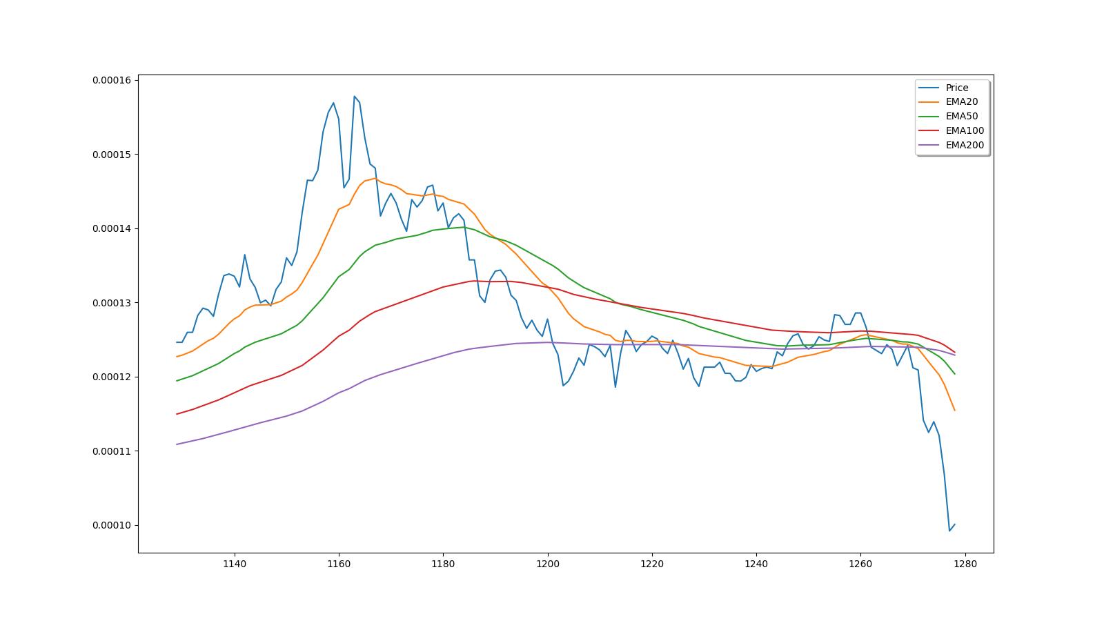 Infinitee Exponential Moving Averages