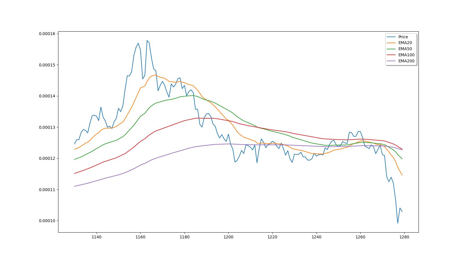 Infinitee Exponential Moving Averages