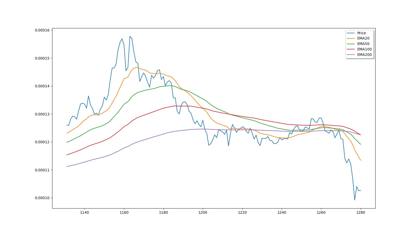 Infinitee Exponential Moving Averages