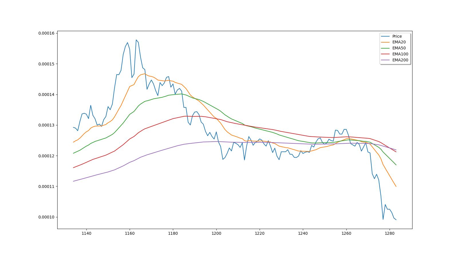 Infinitee Exponential Moving Averages