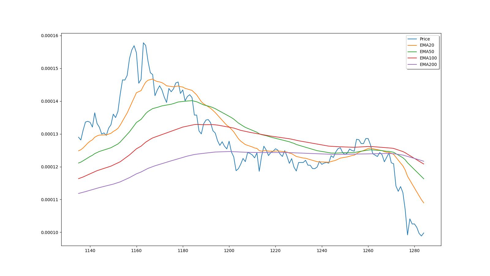 Infinitee Exponential Moving Averages