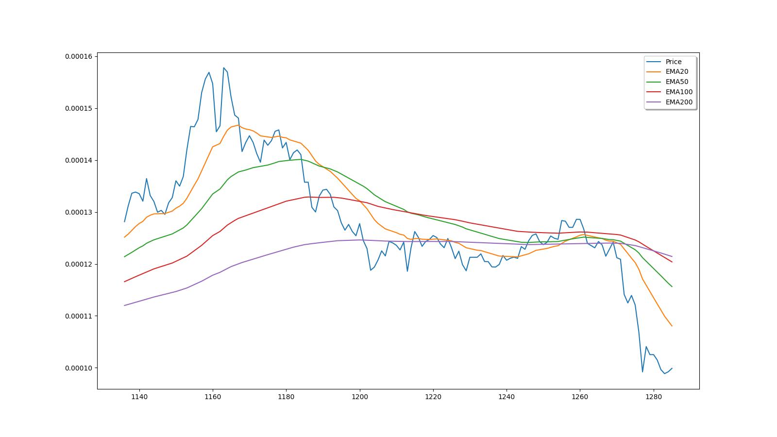 Infinitee Exponential Moving Averages