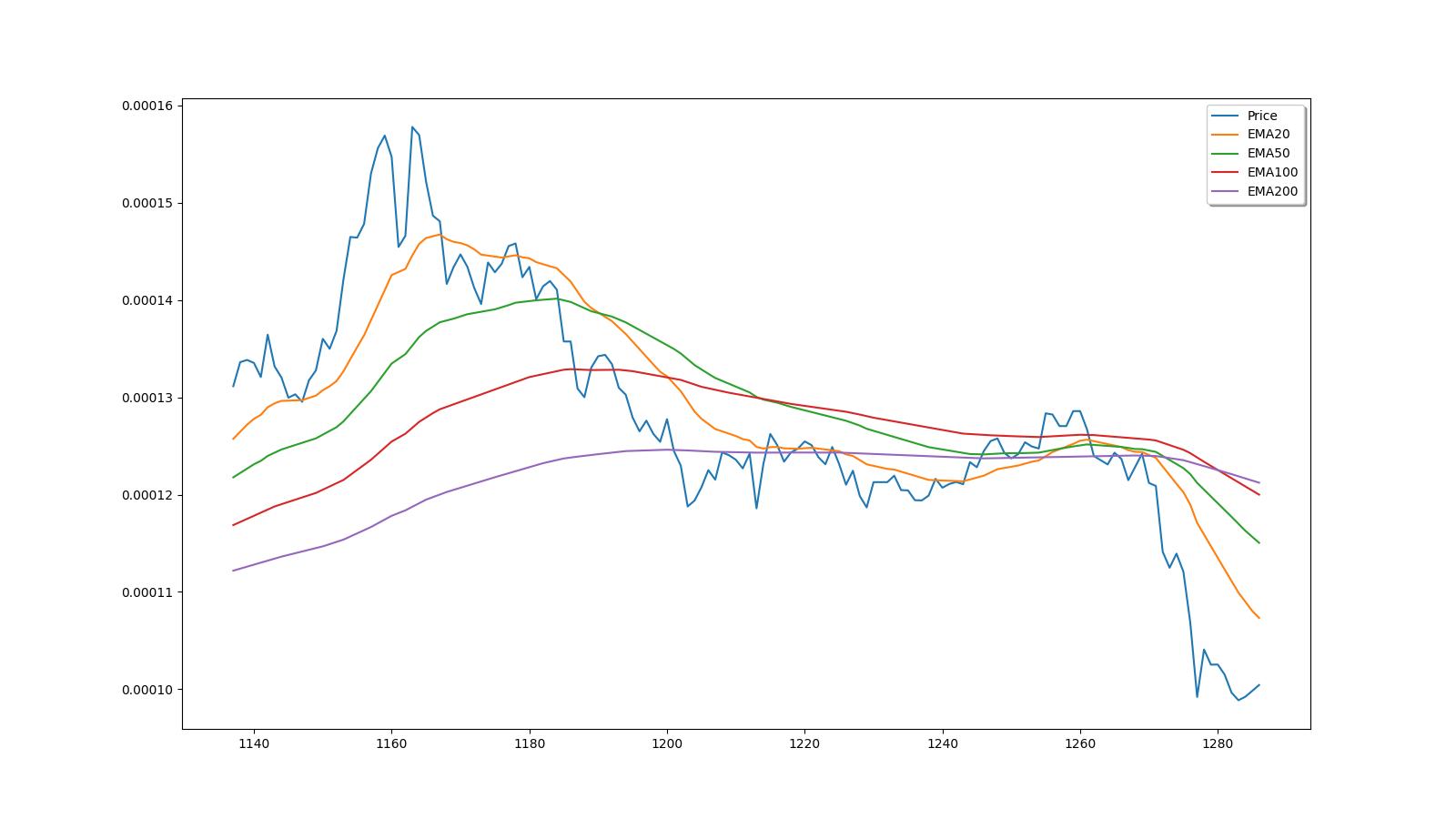 Infinitee Exponential Moving Averages