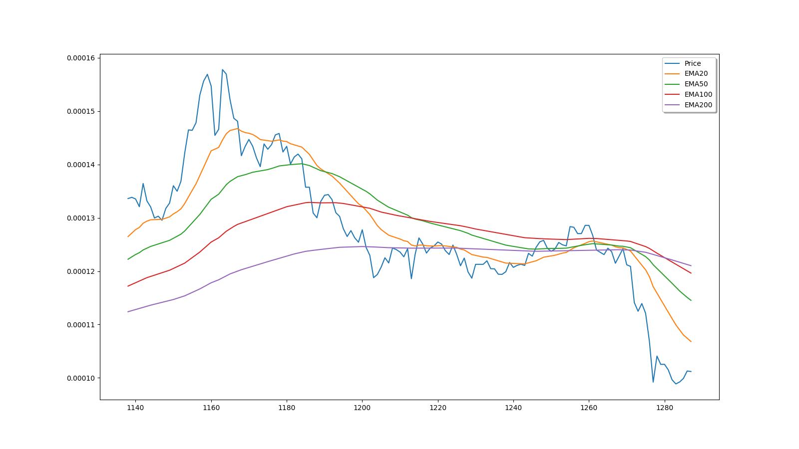 Infinitee Exponential Moving Averages