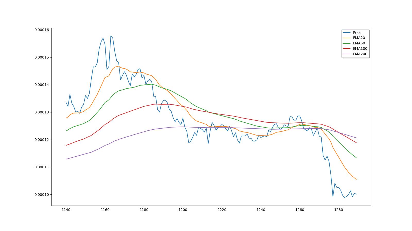 Infinitee Exponential Moving Averages