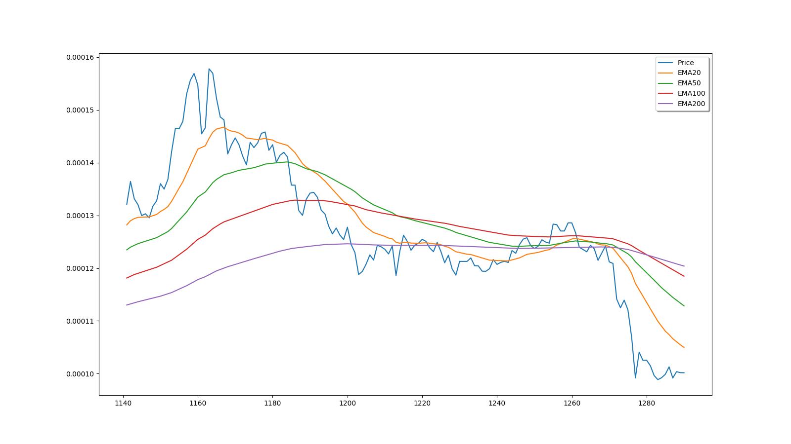 Infinitee Exponential Moving Averages