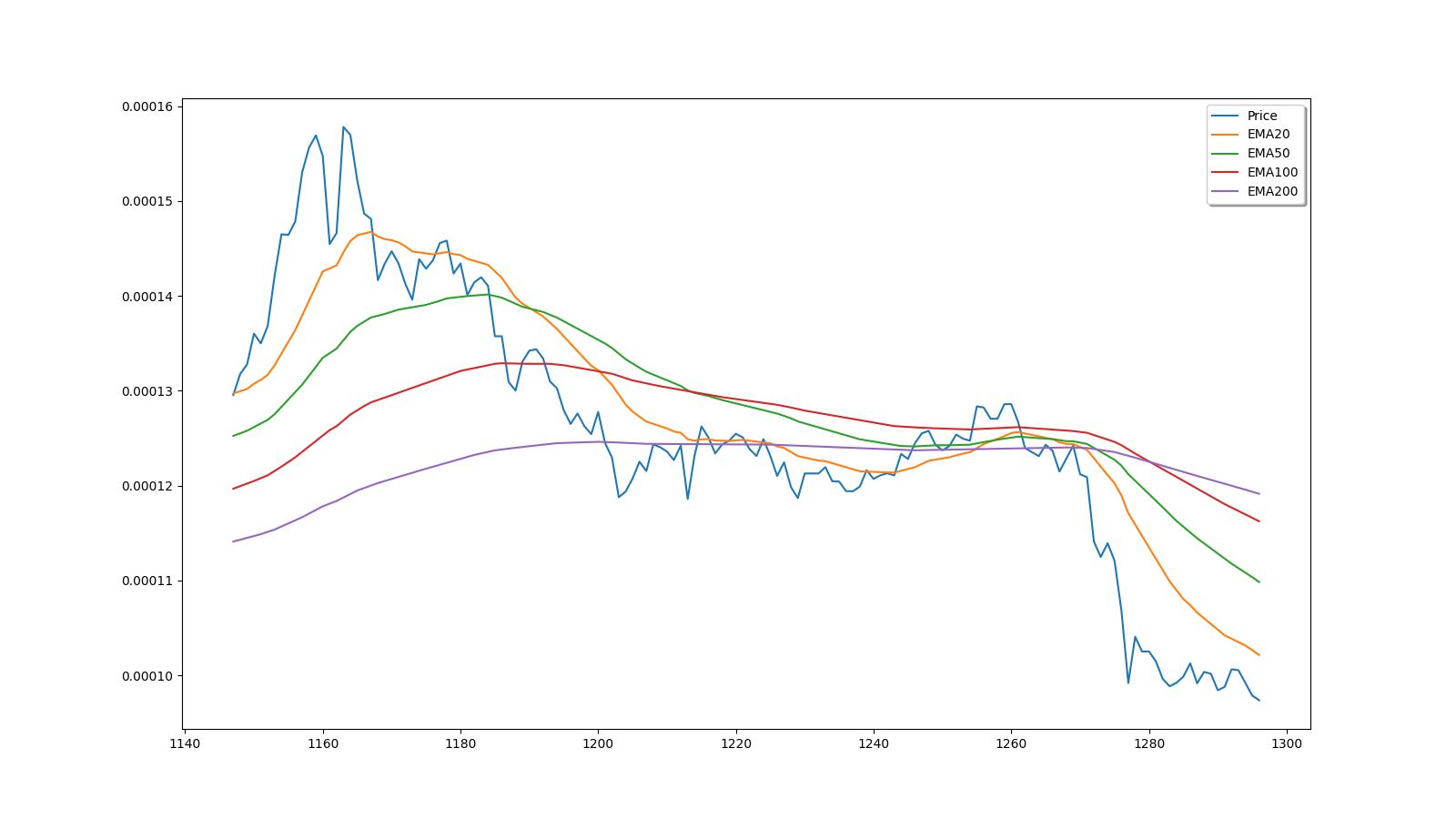 Infinitee Exponential Moving Averages