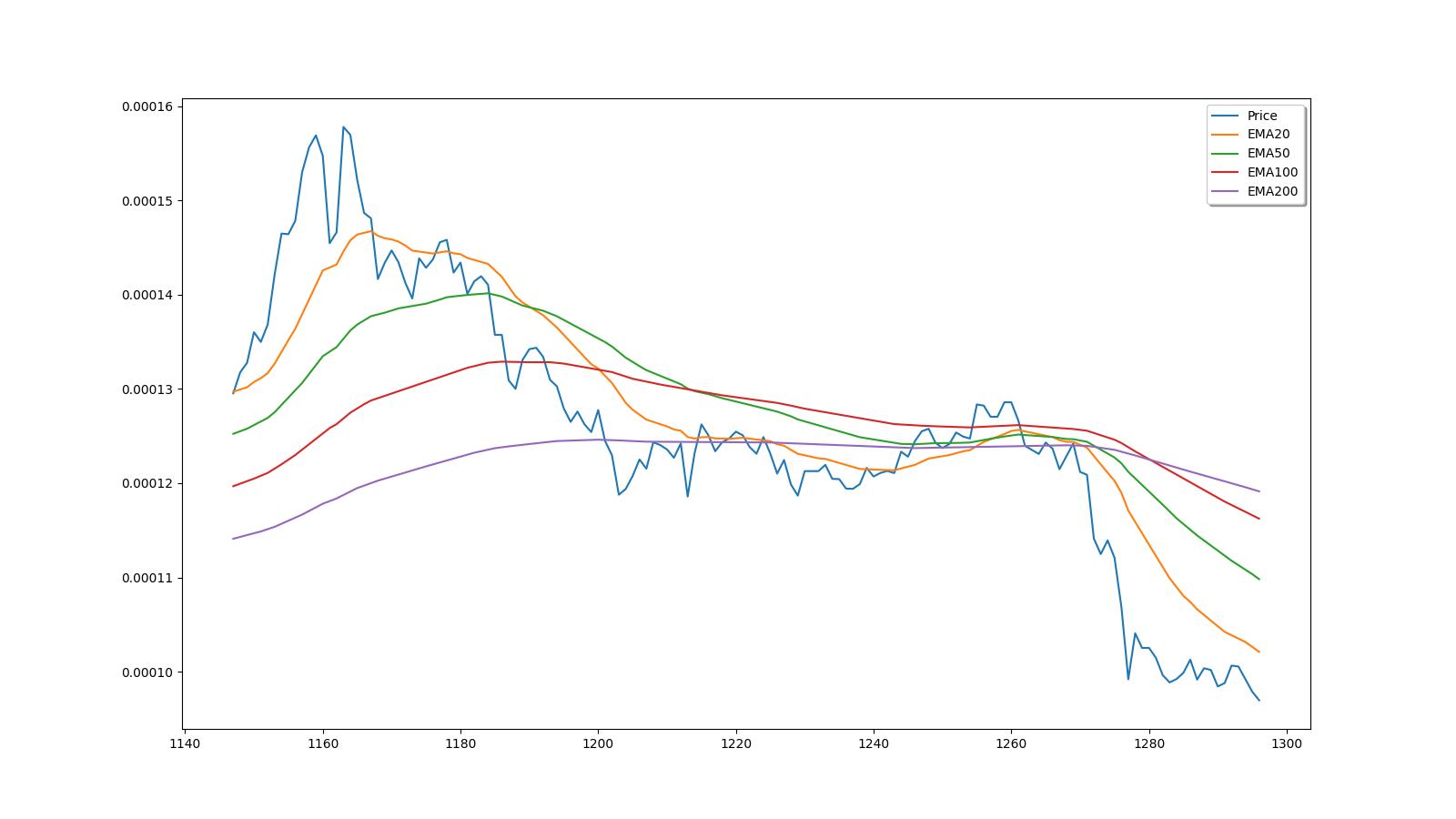 Infinitee Exponential Moving Averages
