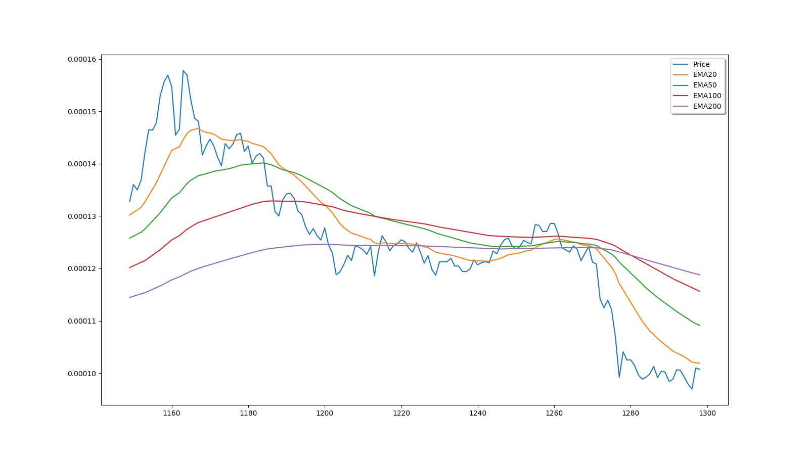 Infinitee Exponential Moving Averages