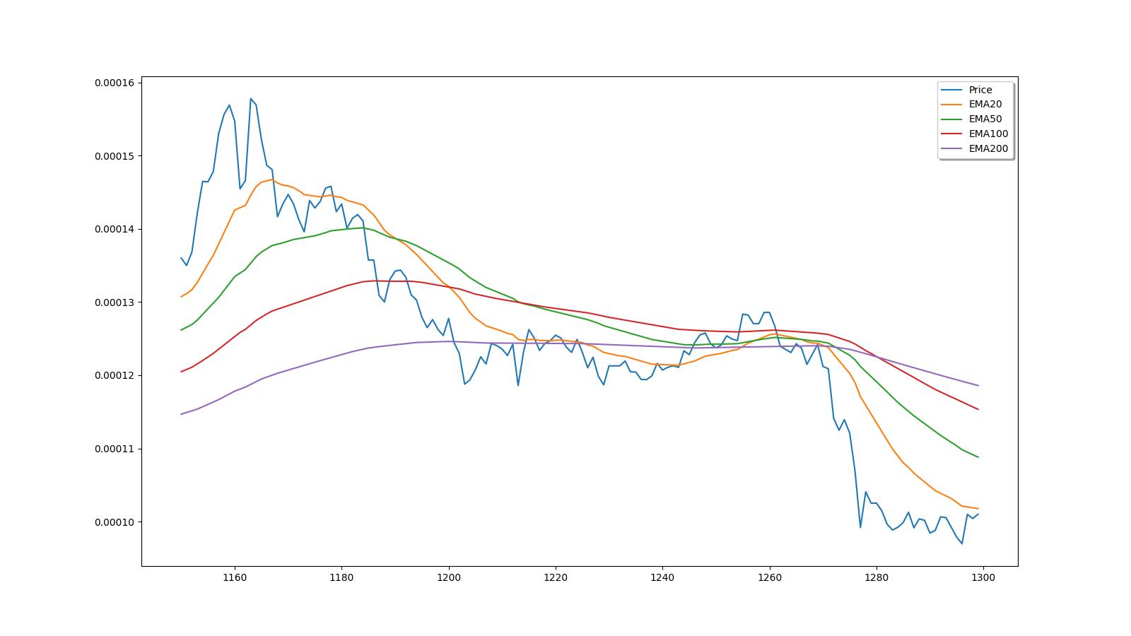 Infinitee Exponential Moving Averages