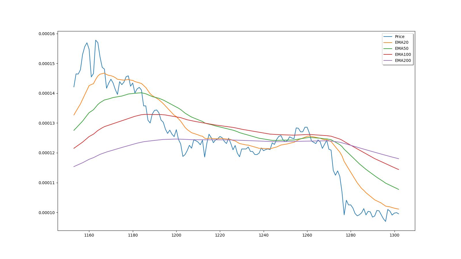 Infinitee Exponential Moving Averages